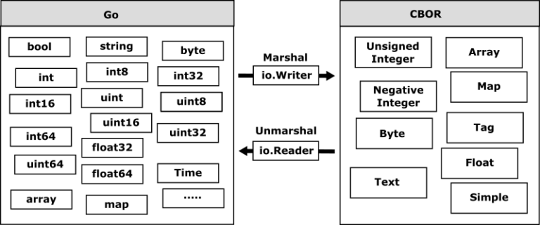 Introducing go-cbor 1.0: Enhancing Data Serialization with CBOR in Go ... Introducing go-cbor 1.0: Enhancing Data Serialization with CBOR in Go ...