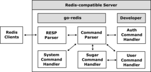 Introducing go-redis 1.0: Simplifying Redis-Compatible Server ...