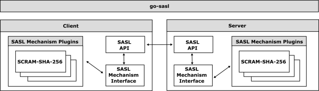 Introducing New Open Source Frameworks Go Sasl For Sasl Authentication