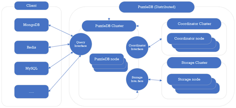 Unveiling PuzzleDB v0.8.0: A Leap Towards Cloud-Native, Multi-Model Database Innovation ...